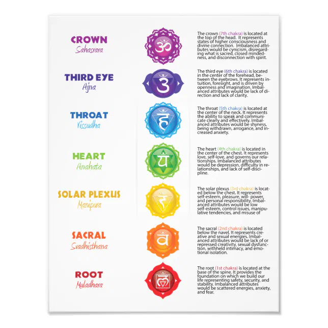 7 Chakra Chart Poster | Zazzle.co.nz